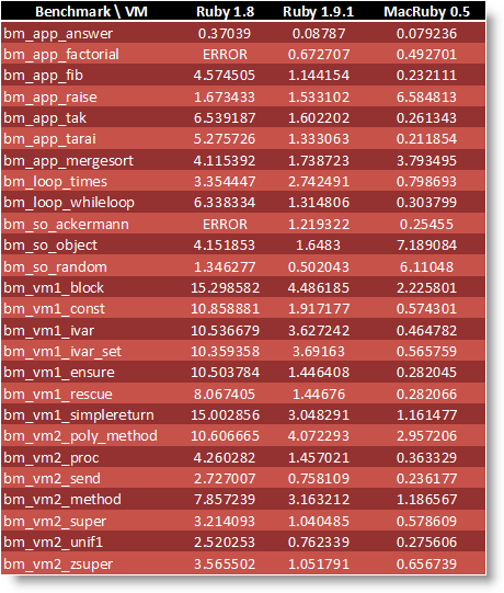 Why Macruby Matters Present Future Programming Zen