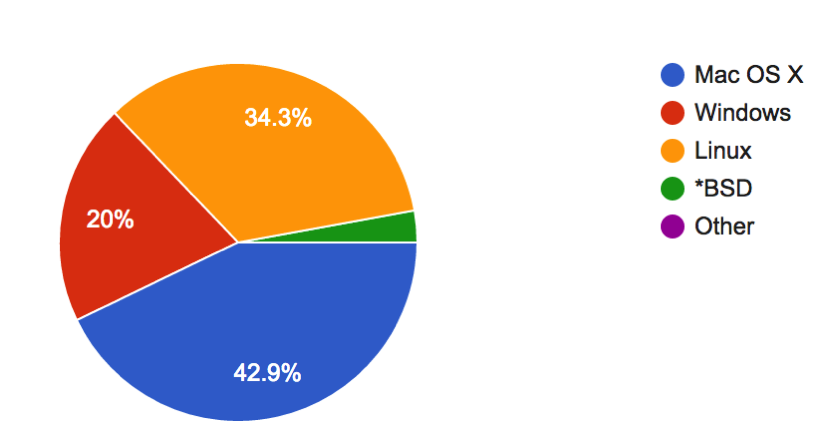 Survey Results | Programming Zen
