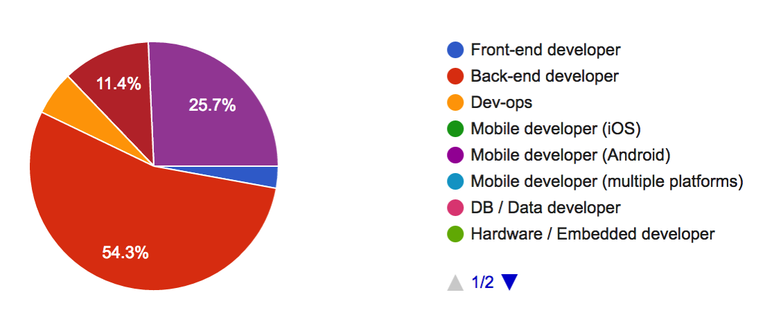Survey Results | Programming Zen