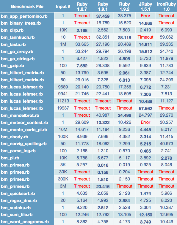 The Great Ruby Shootout (Windows Edition) | Programming Zen