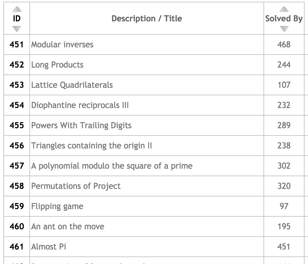 Learn New Programming Languages With Project Euler Programming Zen